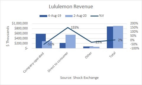 lululemon organizational structure 2020